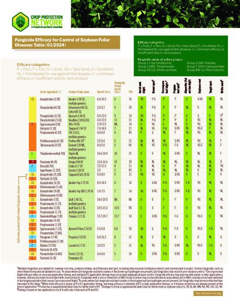Fungicide Efficacy Tables For Control Of Corn And Soybean Diseases