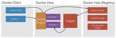 Basic Docker