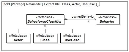UML Metamodel Actor Class UseCase BehavioredClassifier Model Based Systems Engineering You