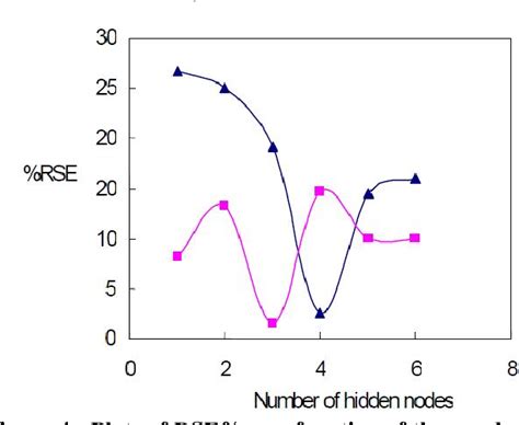 Figure 4 From Kinetic Spectrophotometric Determination Of Tin Species