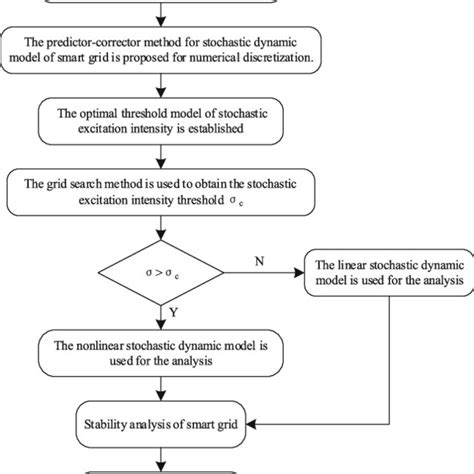 Stability Analysis Process Download Scientific Diagram