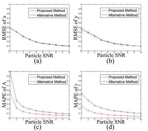 Feature Estimation Accuracies Under Different Particle Snrs A The Download Scientific
