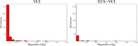 calculation of vibrational frequencies through a variational reduced