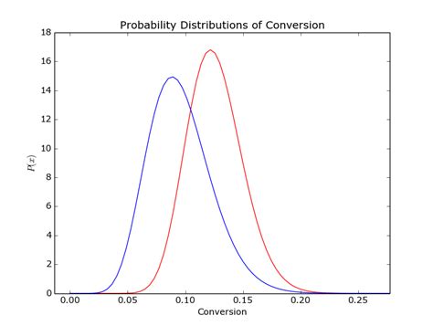 Bayesian Ab Testing Using Python Dogdogfish