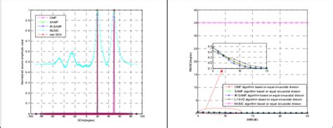 Rmses Of Doa Estimation For Two Coherent Signals Versus Snr Under Equal Download Scientific