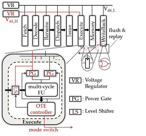 Ote Overview The Arm Cortex A15 Processor Pipeline Is Shown Along Download Scientific Diagram