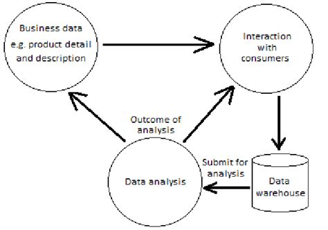 System Model To Integrate Web Mining In E Commerce Applications The