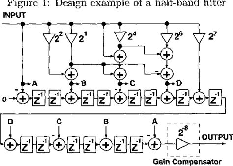 Figure 2 From High Speed Fir Digital Filter With Csd Coefficients Implemented On Fpga Semantic