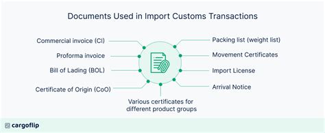 Import Business Guide Documents Rules Examples And Practical Information