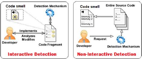 Figure 1 From Empirical Assessment On Interactive Detection Of Code Smells Semantic Scholar