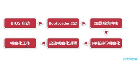 Linux 温习 四 ： Systemd 分析与应用 陈大剩博客