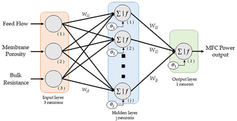 Mlp Architecture Based On The Input And Output Variables Of Our System Download Scientific
