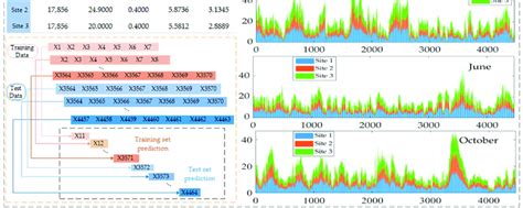 Description Of Original Wind Speed Data Download Scientific Diagram