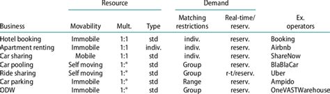 Features Of Different Supply Demand Matching Problems In A Sharing Download Scientific Diagram