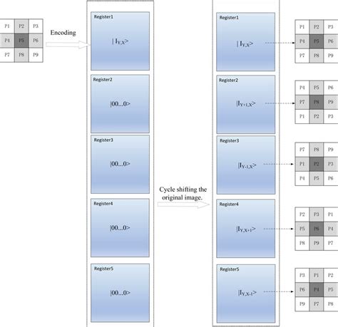 Schematic Diagram Of Quantum Image Cyclic Shift Transformation Download Scientific Diagram