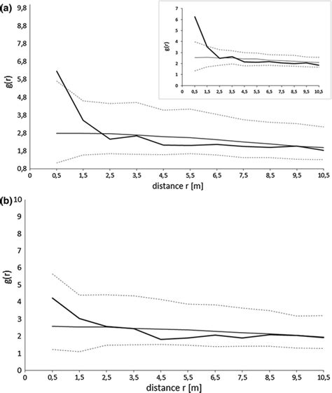 Univariate Pair Correlation Function Gr For Common Birch From 1993