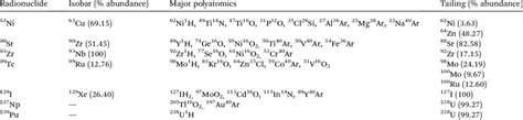 Summary Of Interferences Affecting Icp Ms Measurement Of Radionuclides Download Scientific