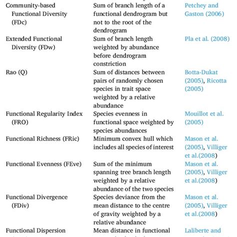 List Of Functional Diversity Indices Download Scientific Diagram