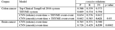 Table 2 From Representations Of Time Expressions For Temporal Relation Extraction With
