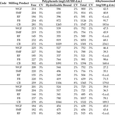Proximate Composition Of Milling Products Obtained From Eight Soft Download Scientific Diagram