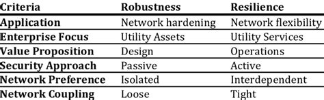Robustness Vs Resilience In Power Systems Download Table