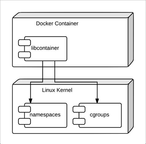 Virtualization · Dockersecurityplaygrounddsp Wiki · Github