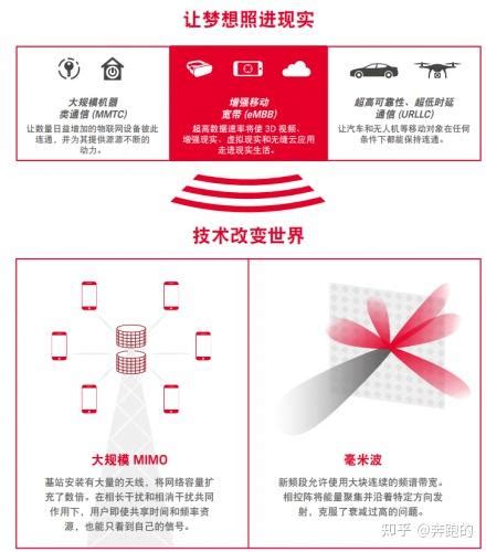 解析5g的四个关键技术 知乎