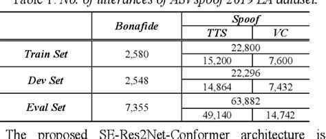 Table 1 From Synthetic Voice Detection And Audio Splicing Detection Using Se Res2net Conformer