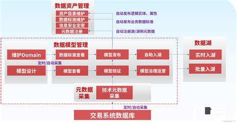 【华为数据之道学习笔记】4 3信息架构建设核心要素：基于业务对象进行设计和落地华为 信息架构 Csdn博客