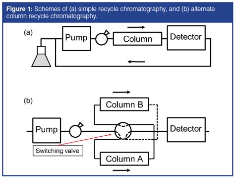 Recycle Reversed Phase Liquid Chromatography To Achieve Separations Based On One H D