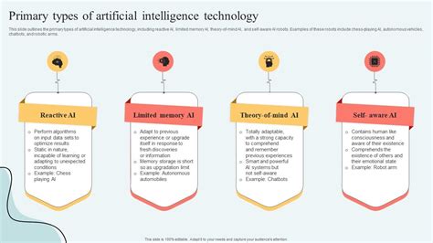 Hyperautomation Services Primary Types Of Artificial Intelligence Technology Ppt Presentation