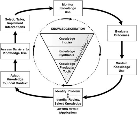 Knowledge To Action Framework Taken From Graham Et Al With Download Scientific Diagram
