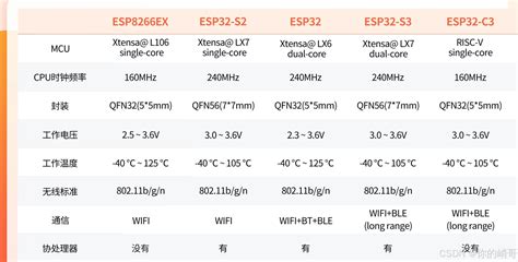 Esp32程序启动和参数对比esp32s3启动模式 Csdn博客