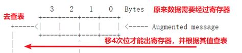 crc（循环冗余校验码）简介与实现解析 知乎