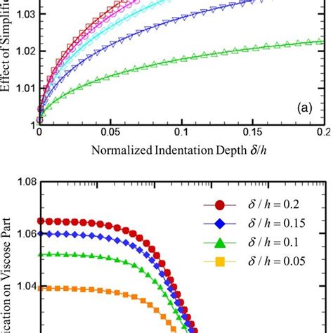 The Effect Of Simplification Equation 14 On The Viscous Part Of The