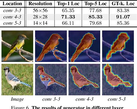 Table 1 From Background Activation Suppression For Weakly Supervised