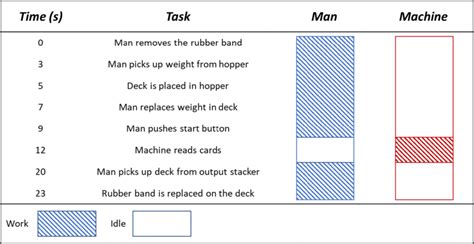 Example Of Man Machine Multiple Activity Chart For Reading A Deck Of