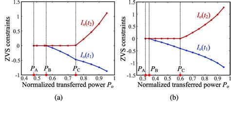 Figure 7 From Optimal Control Of Multilevel Dab Converters For Soft