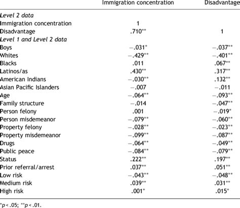 Zero Order Correlations Download Table