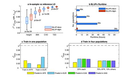 Best Linear Unbiased Prediction With Ldgms A We Applied Blup Ldgm