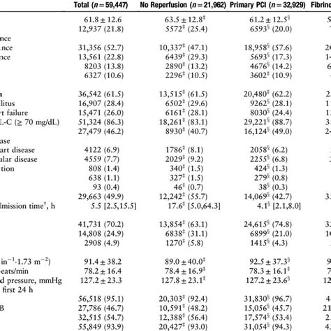 Temporal Trends In The Pattern Of Reperfusion Therapy Among