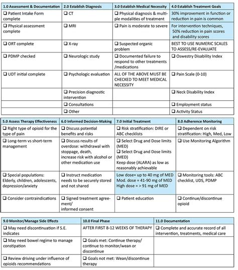 Opioid Prescribing Management Guideline Checklist Current Best Practices In Nebraska Nha