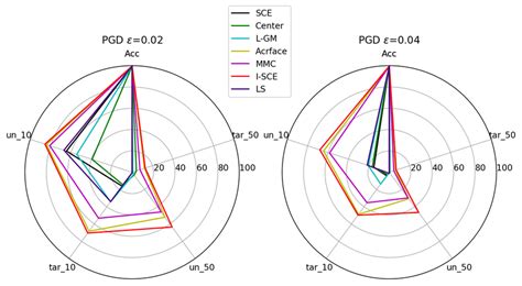 Classification Accuracy Under Pgd Attack On Mnist Download