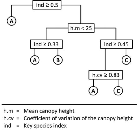 Rule Based Decision Tree For Separating The Three Conservation Status Download Scientific