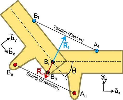 Simplified Joint Model Using Lumped Parameter Stiffness Elements Download Scientific Diagram