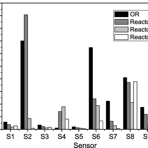 Sensor Responses Of The Pen3 E Nose In The Liquid Phase Download Scientific Diagram