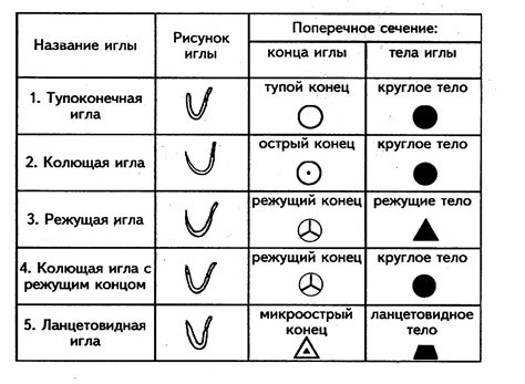 Классификация хирургических игл – виды, особенности, назначение