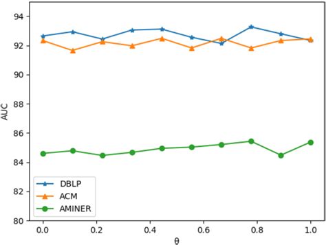 an unsupervised cluster level based method for learning node