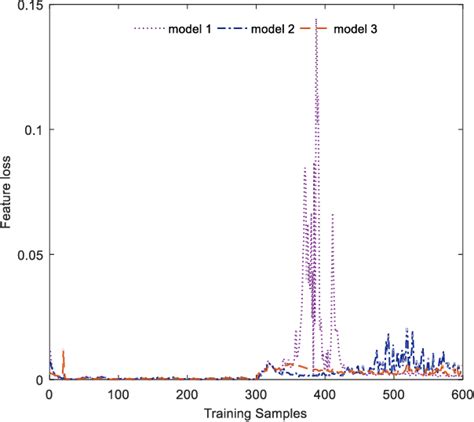 Figure 4 From Antiforgetting Incremental Learning Algorithm For