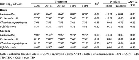 Effects Of Bacillus Subtilis Clostridium Butyricum And Lactobacillus Download Table